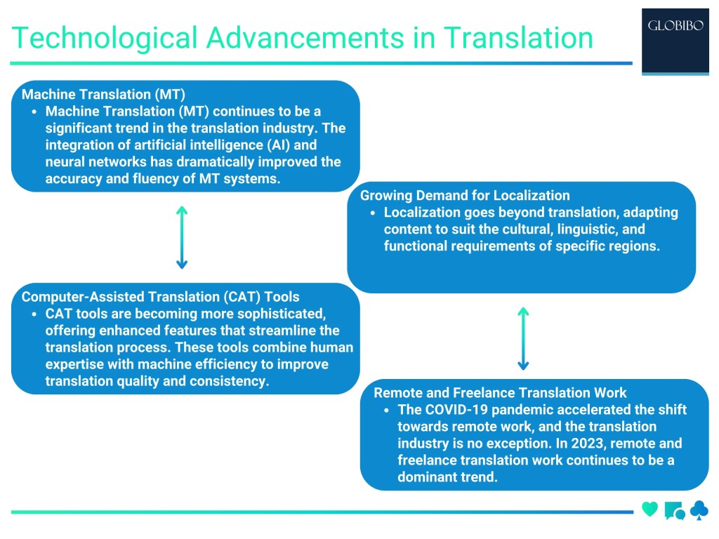 Translation Industry Trends for 2023 - Globibo Blog